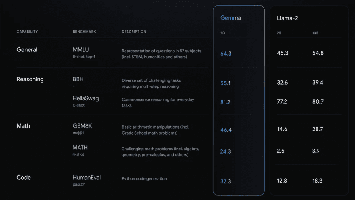 All We Know About Google's Gemma-7B and Gemma-2B Models