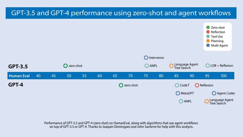 Four AI Agent Strategies That Improve GPT-4 and GPT-3.5 Performance