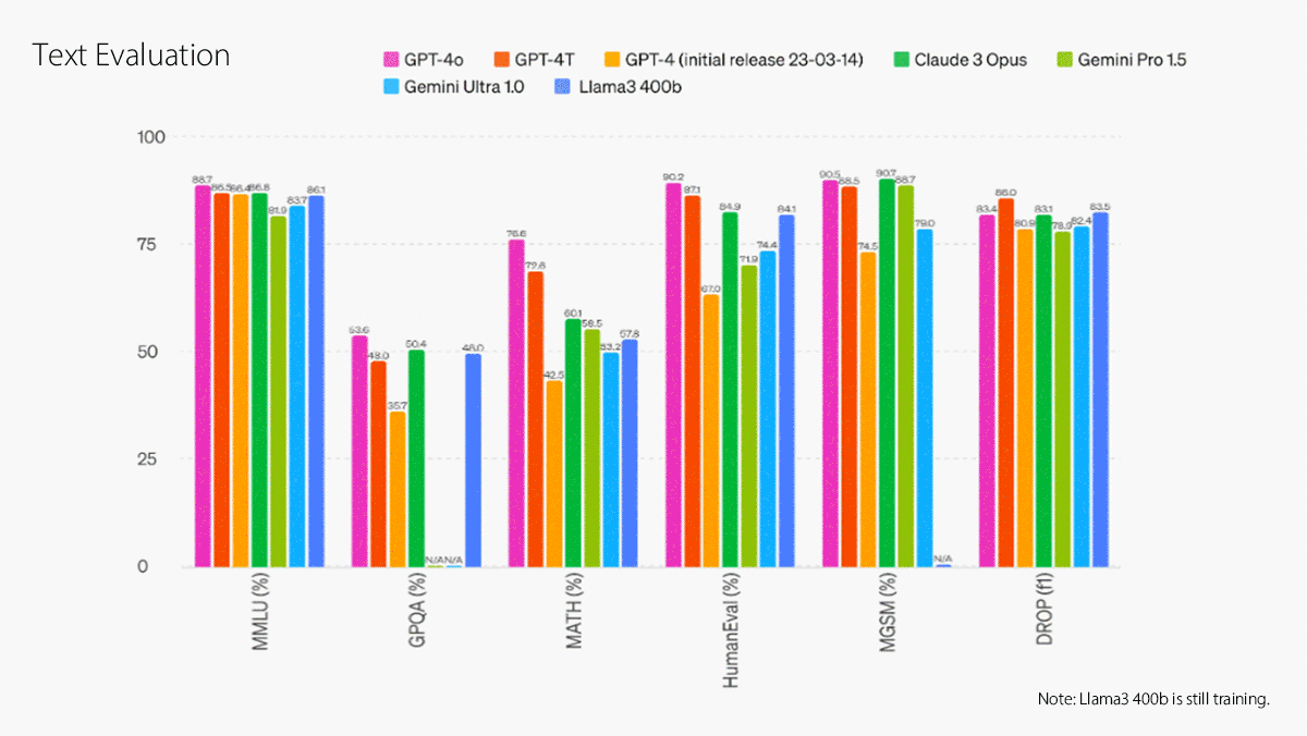All About GPT-4o, OpenAI's Latest Multimodal Model