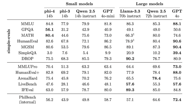 Microsoft’s Phi-4 Blends Synthetic and Organic Data to Surpass Larger ...