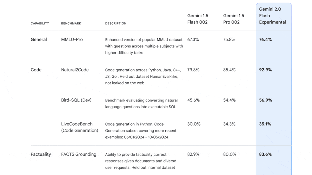 Google Introduces Gemini 2.0 Flash, A Faster, More Capable AI Model