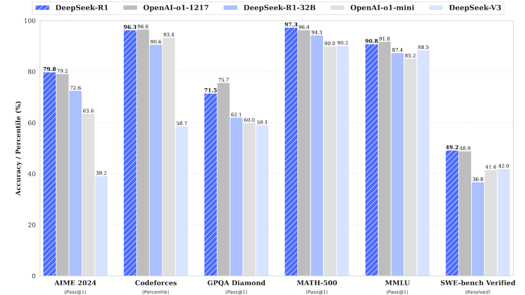 Deepseek R1 An Affordable Rival To Openai S O1