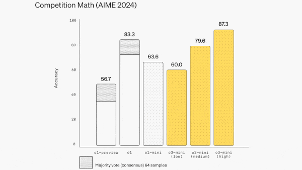 o3-mini, a Faster, More Affordable Reasoning Model for Coding, Math ...