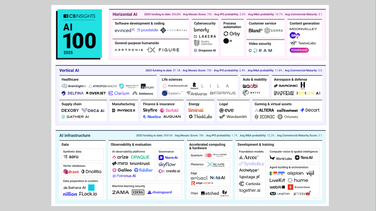 AI Agents and Infrastructure Dominate CB Insights’ Top 100 AI Startups List