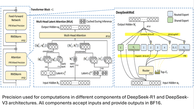 Researchers Describe Training Methods and Hardware Choices for DeepSeek ...