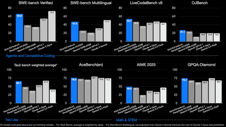 Moonshot Releases Kimi K2, a Trillion-Parameter Model Fine-Tuned for ...