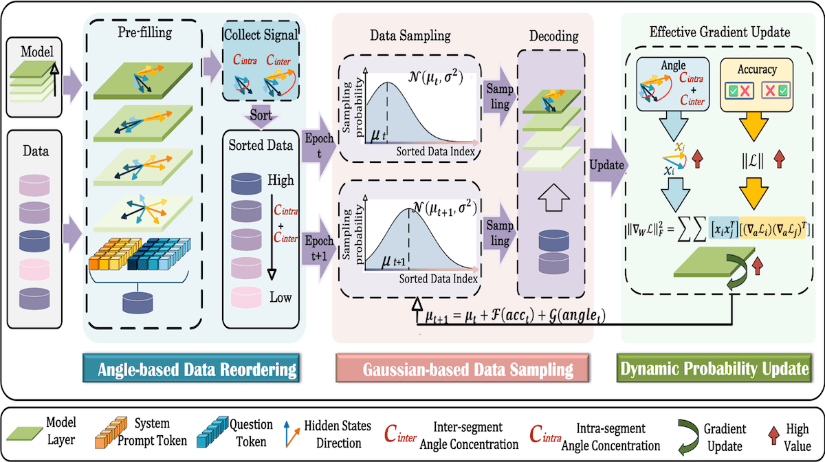 New Technique Auto-Selects Training Examples to Speed Up Fine-Tuning