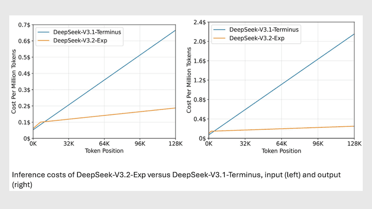 DeepSeek-V3.2-Exp Streamlines Processing Using A "Lightning Indexer ...