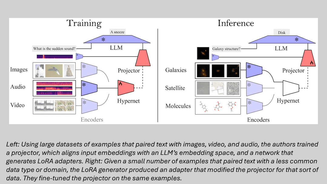 SEMI (Sample-Efficient Modality Integration) Tackles New Domains With ...