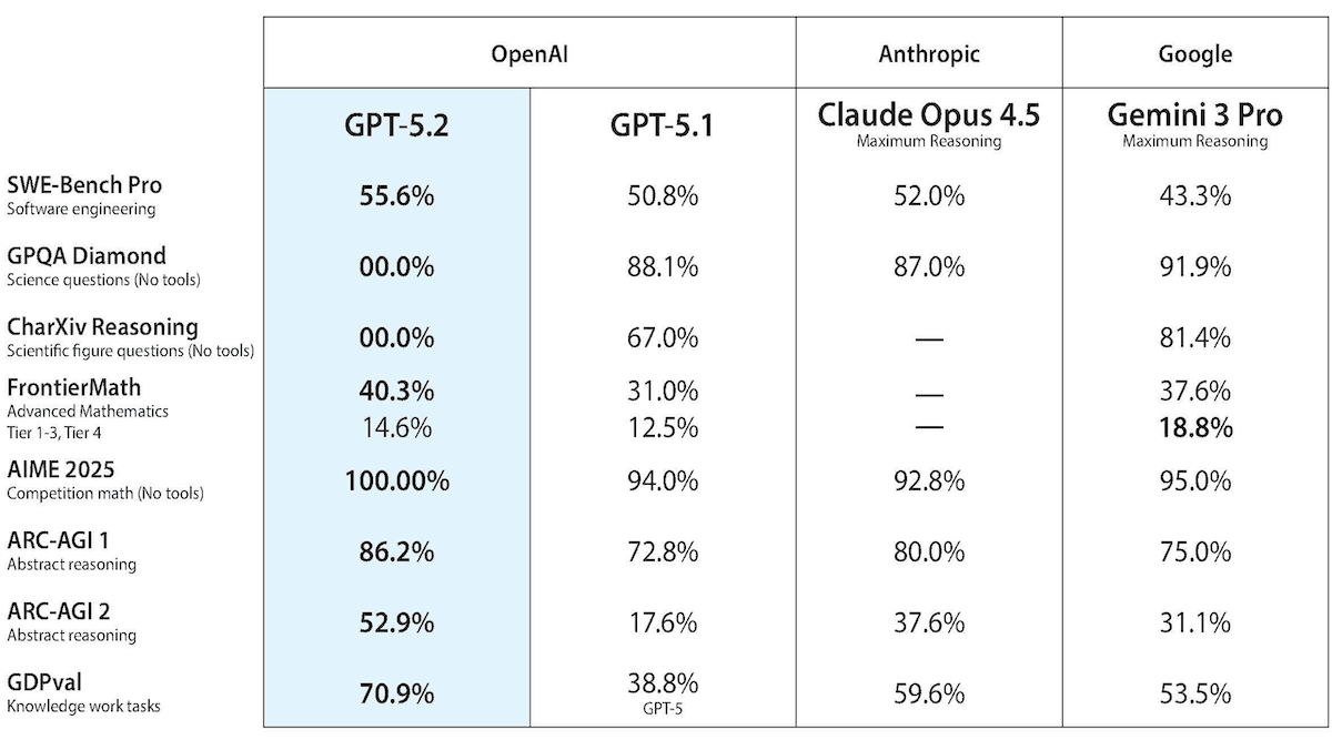 GPT-5.2 Arrives, Touting Variable Reasoning and Coding Performance