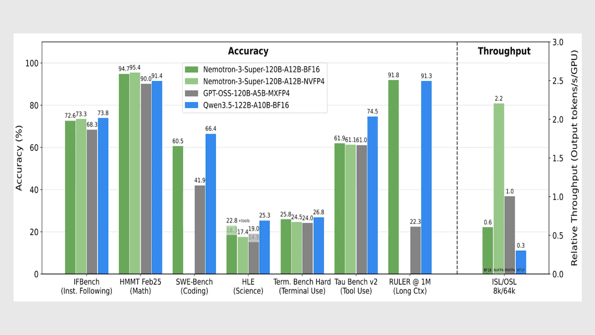 Nvidia’s Open Nemotron 3 Super 120B-A12B Model Sets New Paces In Its Class