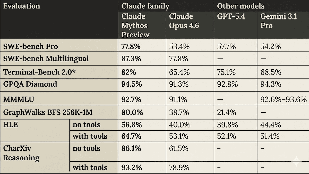 Why Claude’s Advanced Mythos Preview Model Will Be Limited-Release-Only