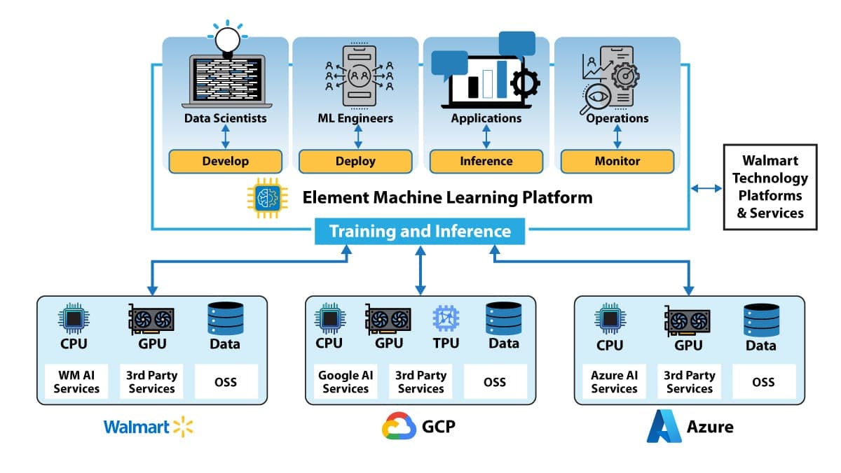 Walmart’s Element Platform for Industrial-Scale AI App Development — a ...