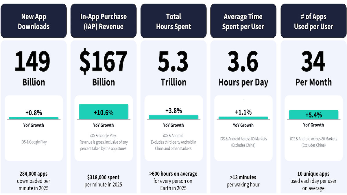 State of Mobile 2026 Report Shows AI Chatbot, Search, and Assistant ...
