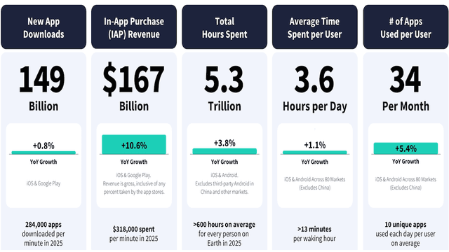 State of Mobile 2026 Report Shows AI Chatbot, Search, and Assistant ...
