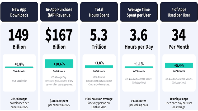 State of Mobile 2026 Report Shows AI Chatbot, Search, and Assistant ...
